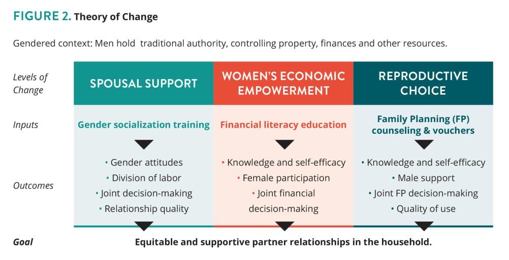 Toward gender equity in the household: promoting women’s decision ...