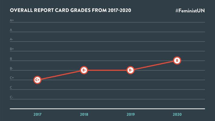4th report card on U.N. Secretary-General reveals increased attention ...